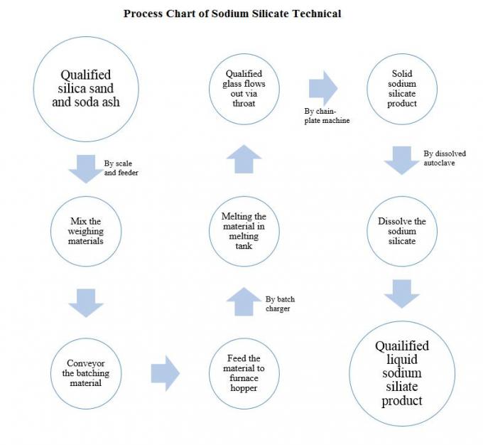 Potassium Application Sodium Silicate Production Line Lump Shape Silica ...
